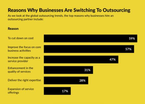 Global Outsourcing Trend: Where Are You?