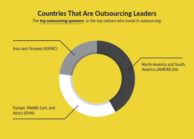 Global Outsourcing Trend: Where Are You?