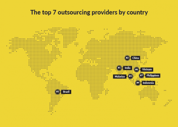 Global Outsourcing Trend: Where Are You?