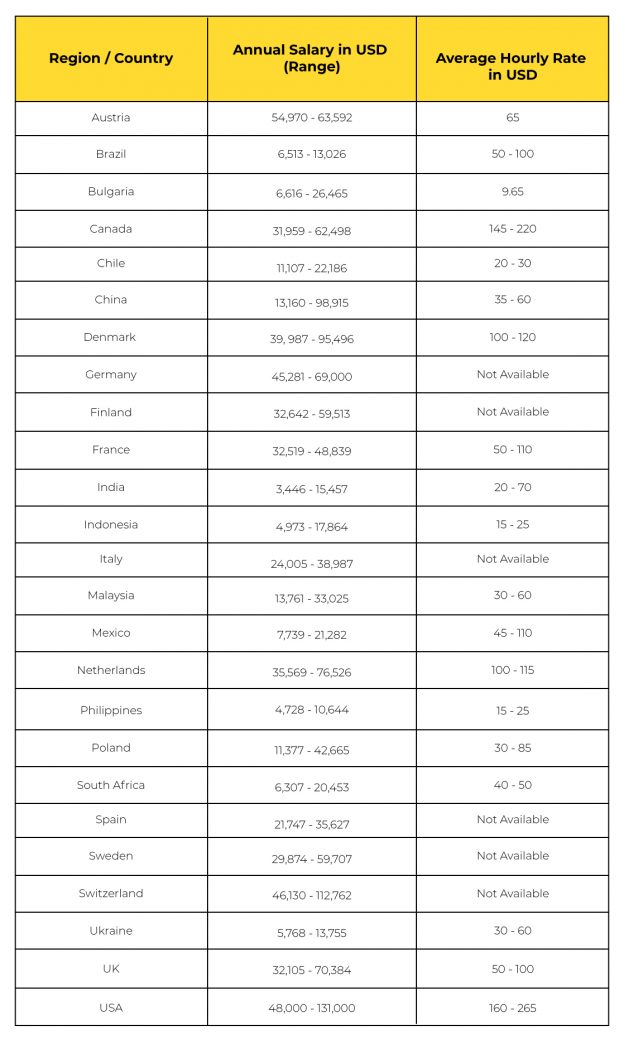 How Much Salary you should Pay to a Decent Frontend Developer?
