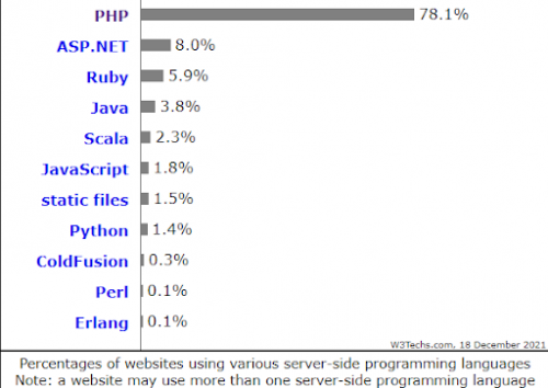 Top 8 PHP Development Tools You Can Adopt in 2022
