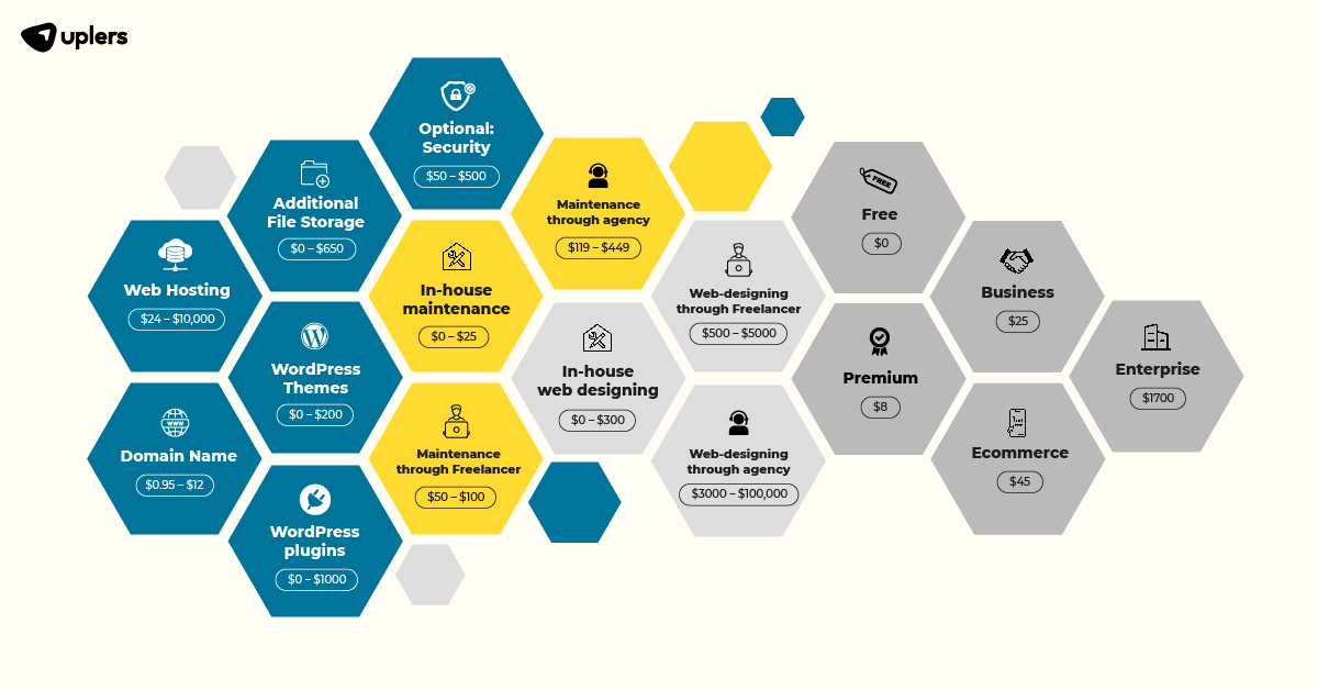How Much Does It Cost to Develop a WordPress Website? - Uplers