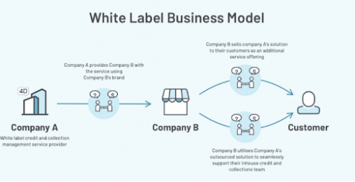 An Ultimate Guide To Building White Label Partnerships In 2022