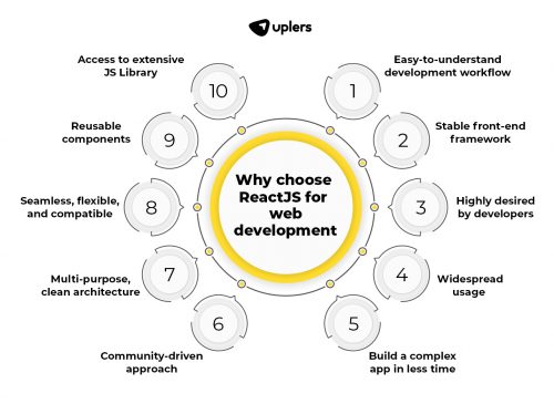 Why Choose React Web Development in 2022: The Ultimate Guide