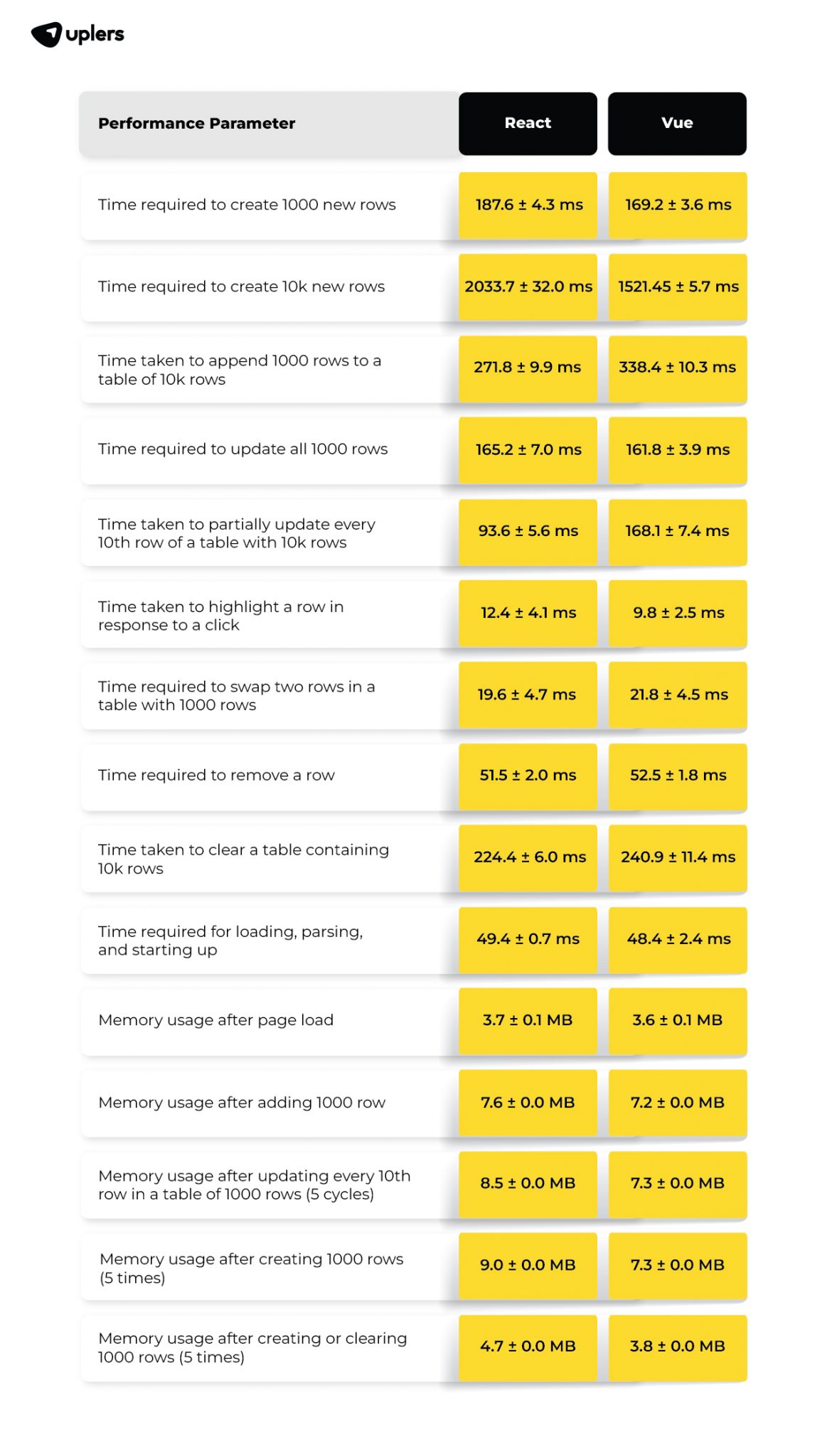 Vue Vs React Which Is The Better Front End Js Framework Uplers 8983