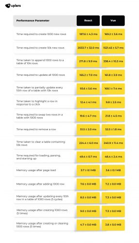 Vue Vs React: Which is the better Front-end JS Framework