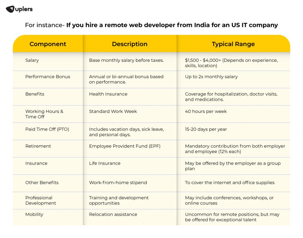 Employee Compensation and Benefits To Hire Top Indian Remote Talent | Guide for Hiring Managers