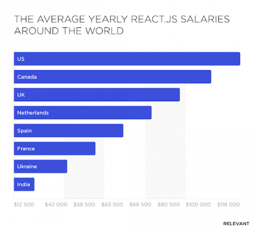 The Cost of Hiring a React JS Developer: What to Expect in 2024