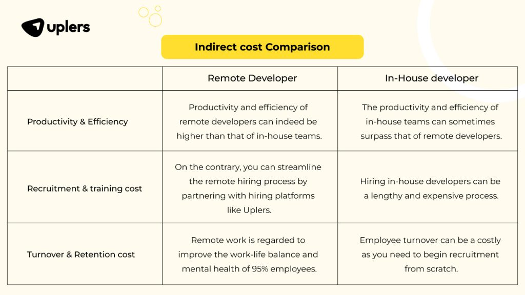 Cost Comparison: Remote Developers vs. In-House Developers - Uplers