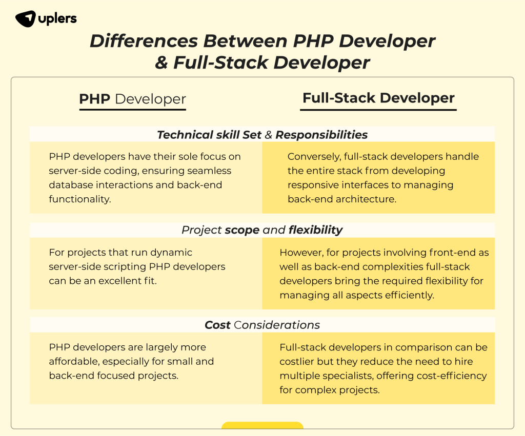 PHP Developer vs. Full-Stack Developer: Which Is Right for Your Project?