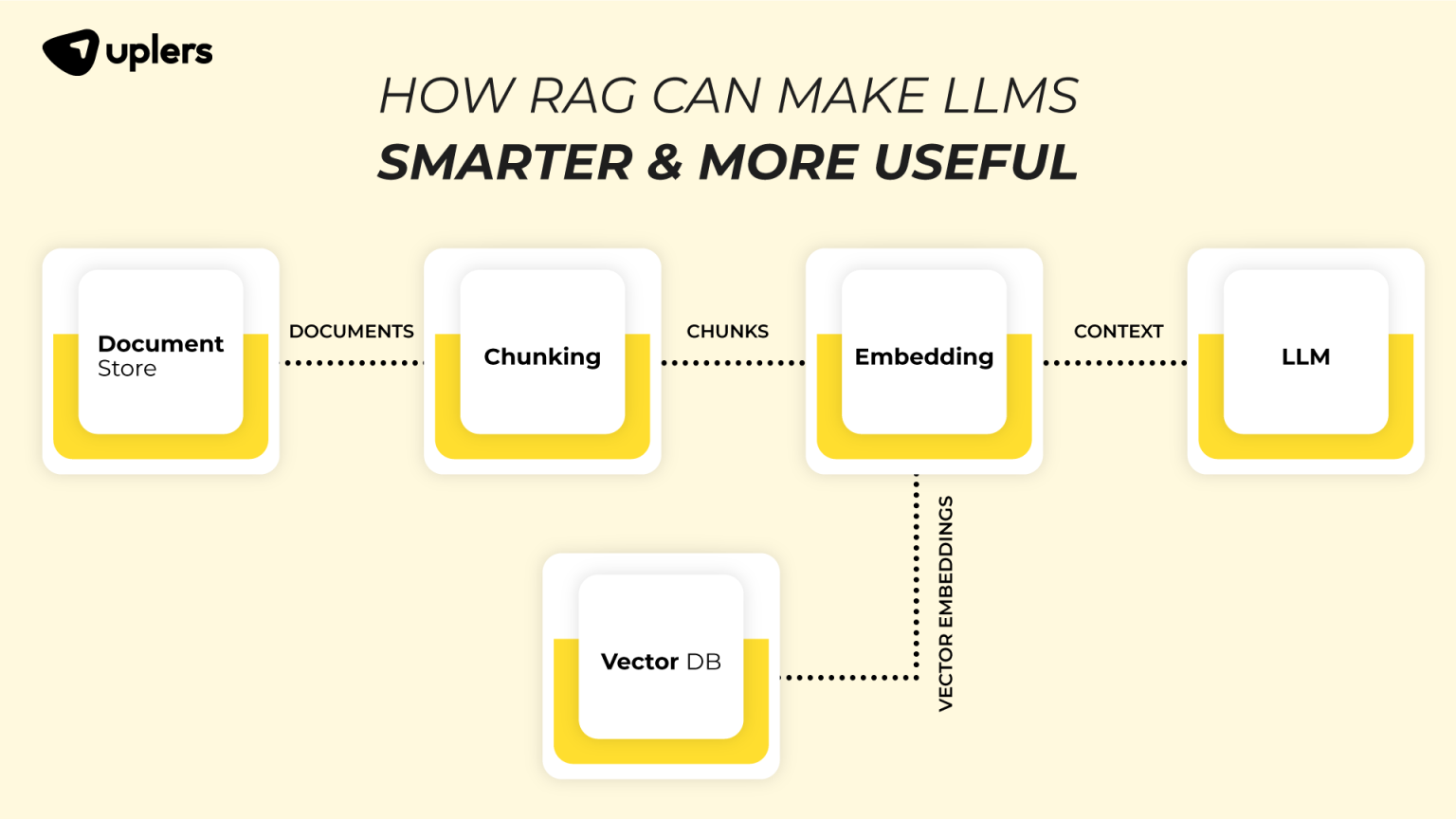 Real-World Benefits of RAG in LLMs for SaaS & Product Teams - Uplers