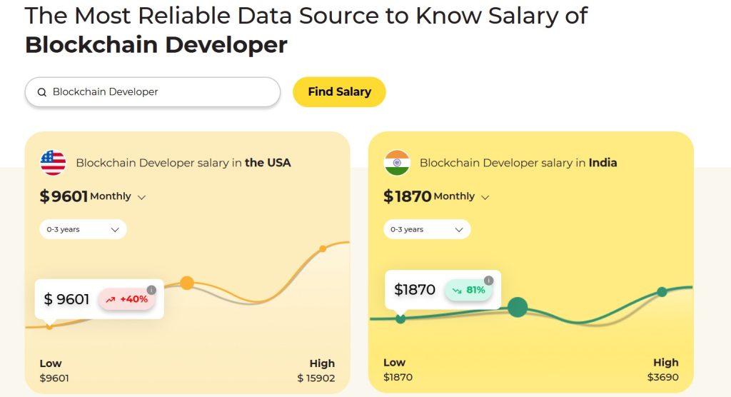 Smart Contracts to DeFi: Why Hiring Blockchain Developers Is Essential ...